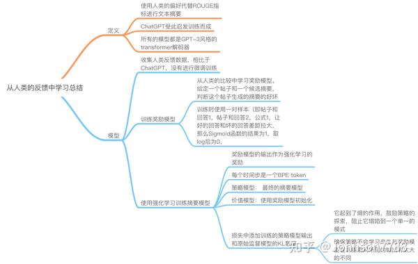 从人类的反馈中学习总结 - 知乎