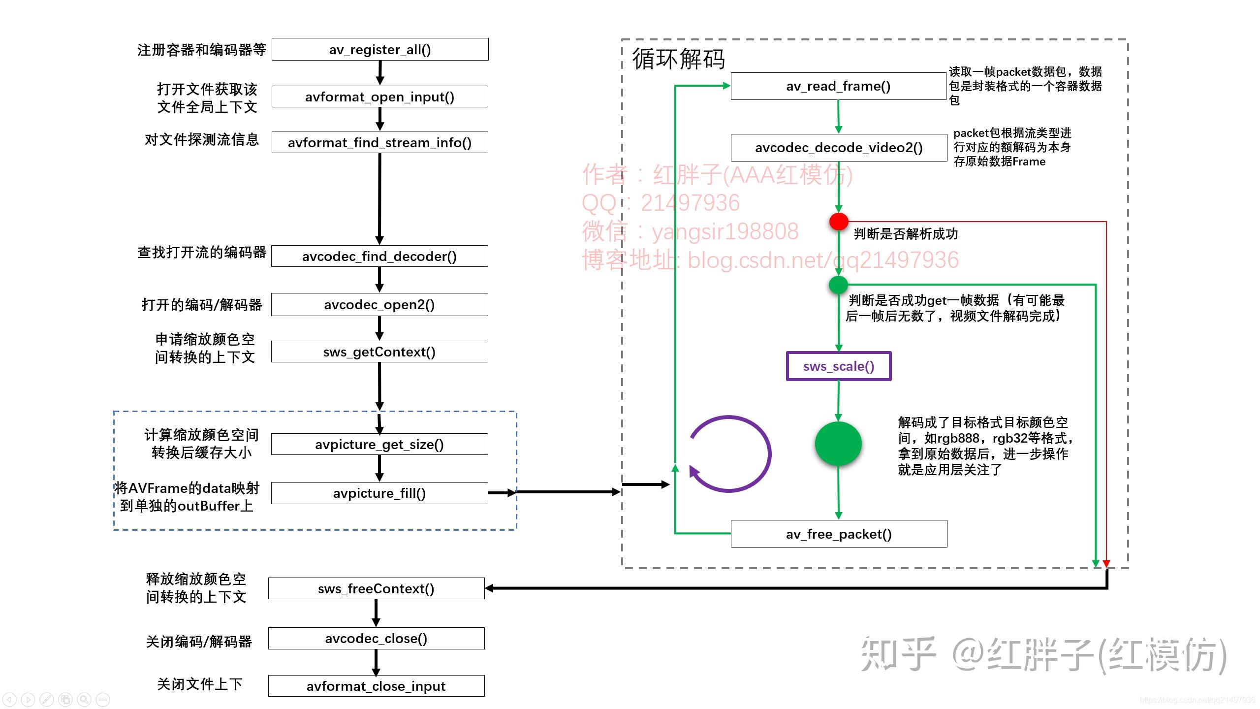 FFmpeg开发笔记（四）：ffmpeg解码的基本流程详解 - 知乎