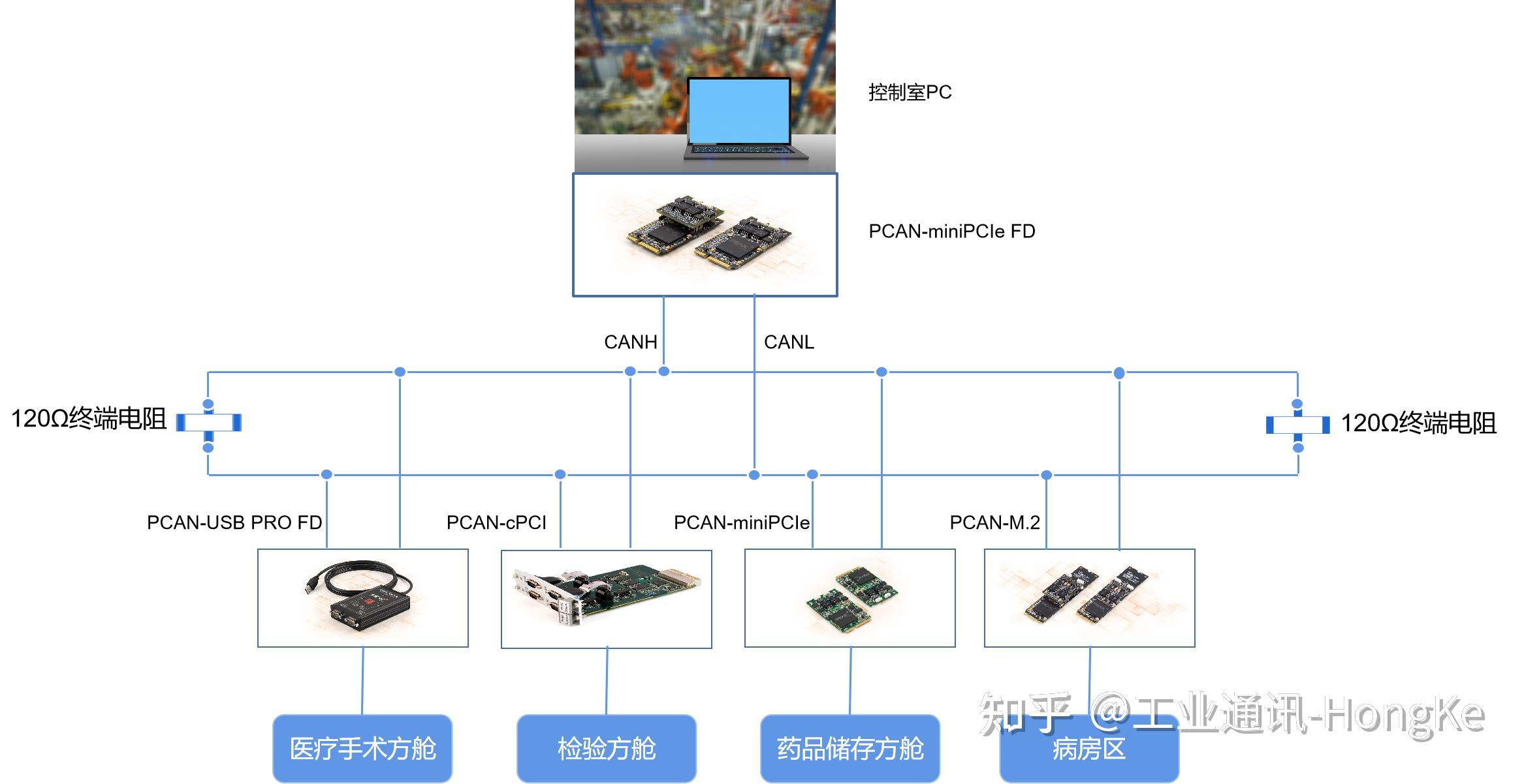 【PCAN医疗应用系列】PART3 基于虹科PCAN-miniPCIe卡在医疗方舱中的应用 - 知乎