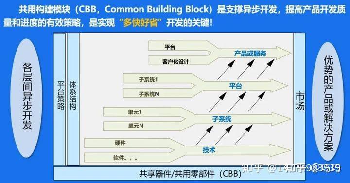 IPD集成产品开发体系技术管理（CBB）和平台管理 - 知乎