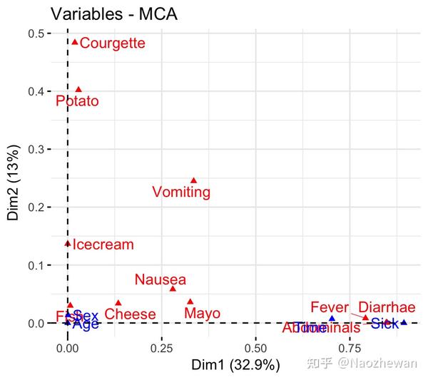 R语言实现MCA（多重对应分析） - 知乎