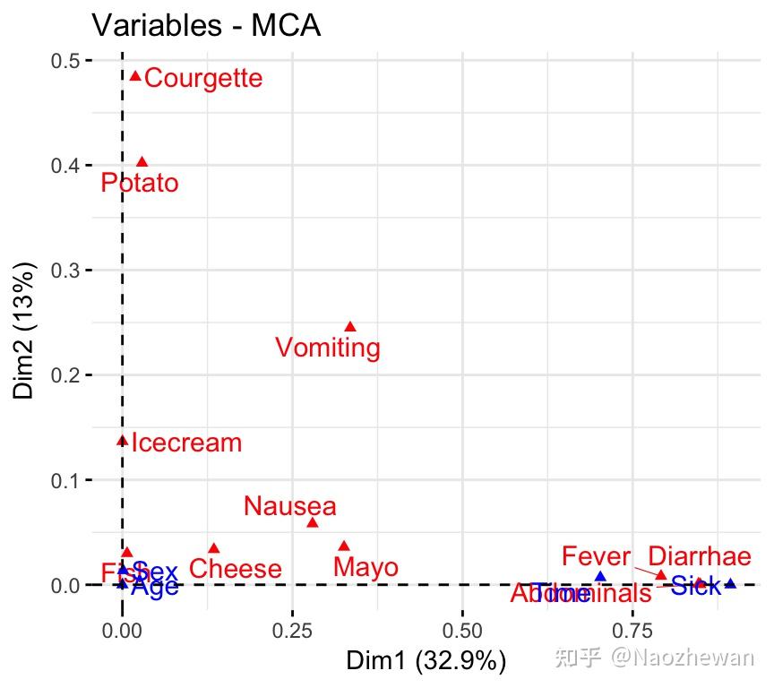 R语言实现MCA（多重对应分析） - 知乎