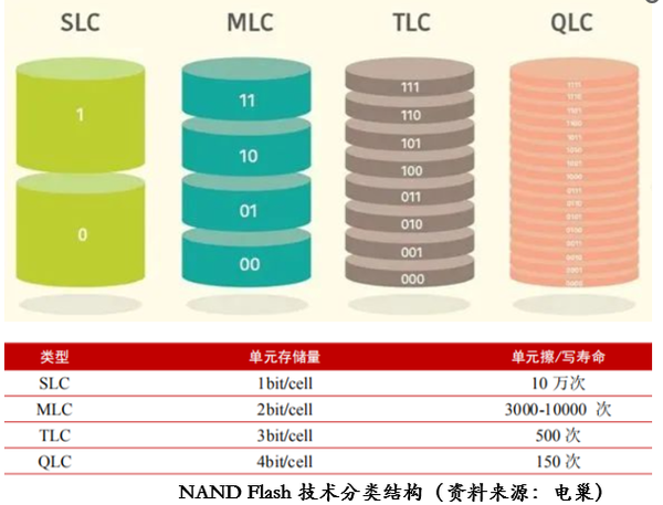 半导体存储（三）：nand Flash篇 知乎