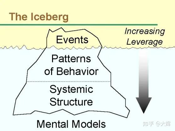思维模型No.63|让你洞察本质的「冰山模型」 - 知乎