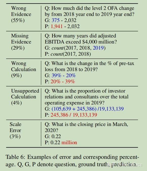 TAT-QA: A Question Answering Benchmark on a Hybrid of Tabular and Textual Content in Finance - 知乎
