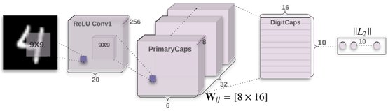 浅析第一篇Capsule：Dynamic Routing Between Capsules - 知乎