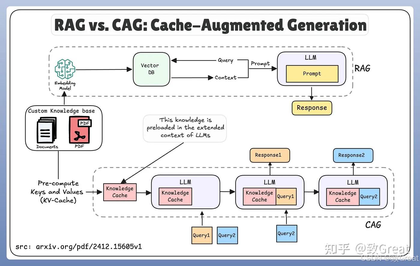 RAG与CAG的较量与融合 - 知乎