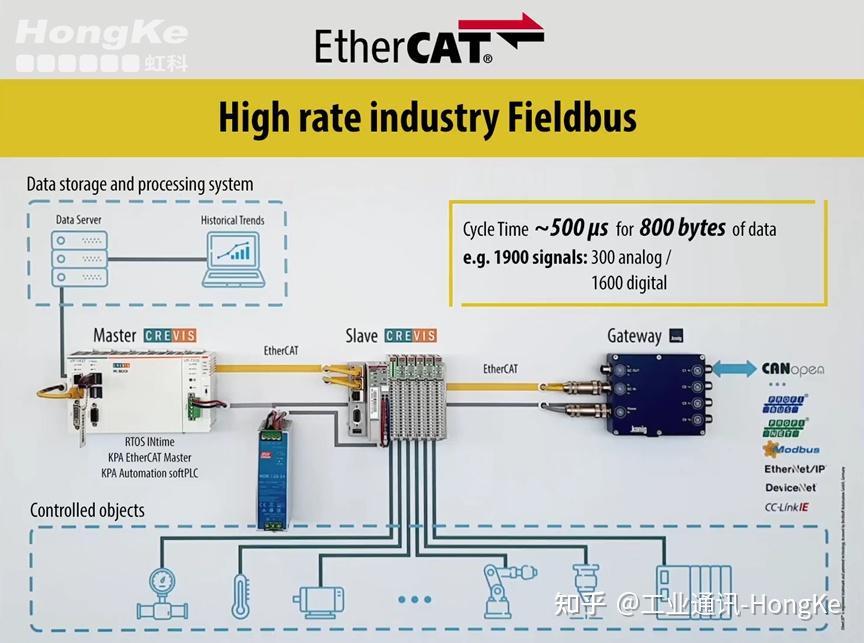 想快速部署EtherCAT技术吗？虹科教您如何从其他协议快速过渡到EtherCAT工业总线 - 知乎