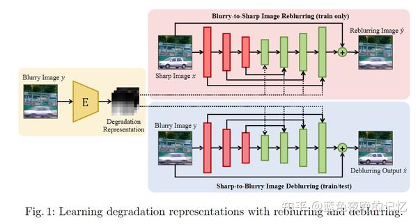 [ECCV 2022-图像去模糊]Learning Degradation Representations for Image ...