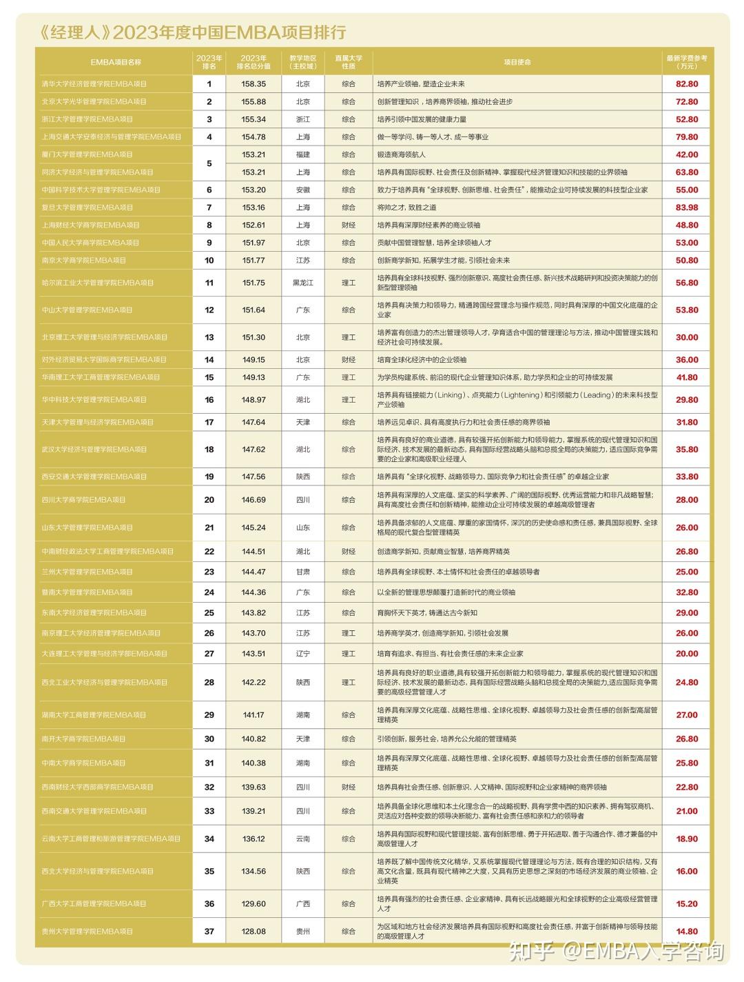 2023年“中国EMBA项目排行榜”发布 - 知乎