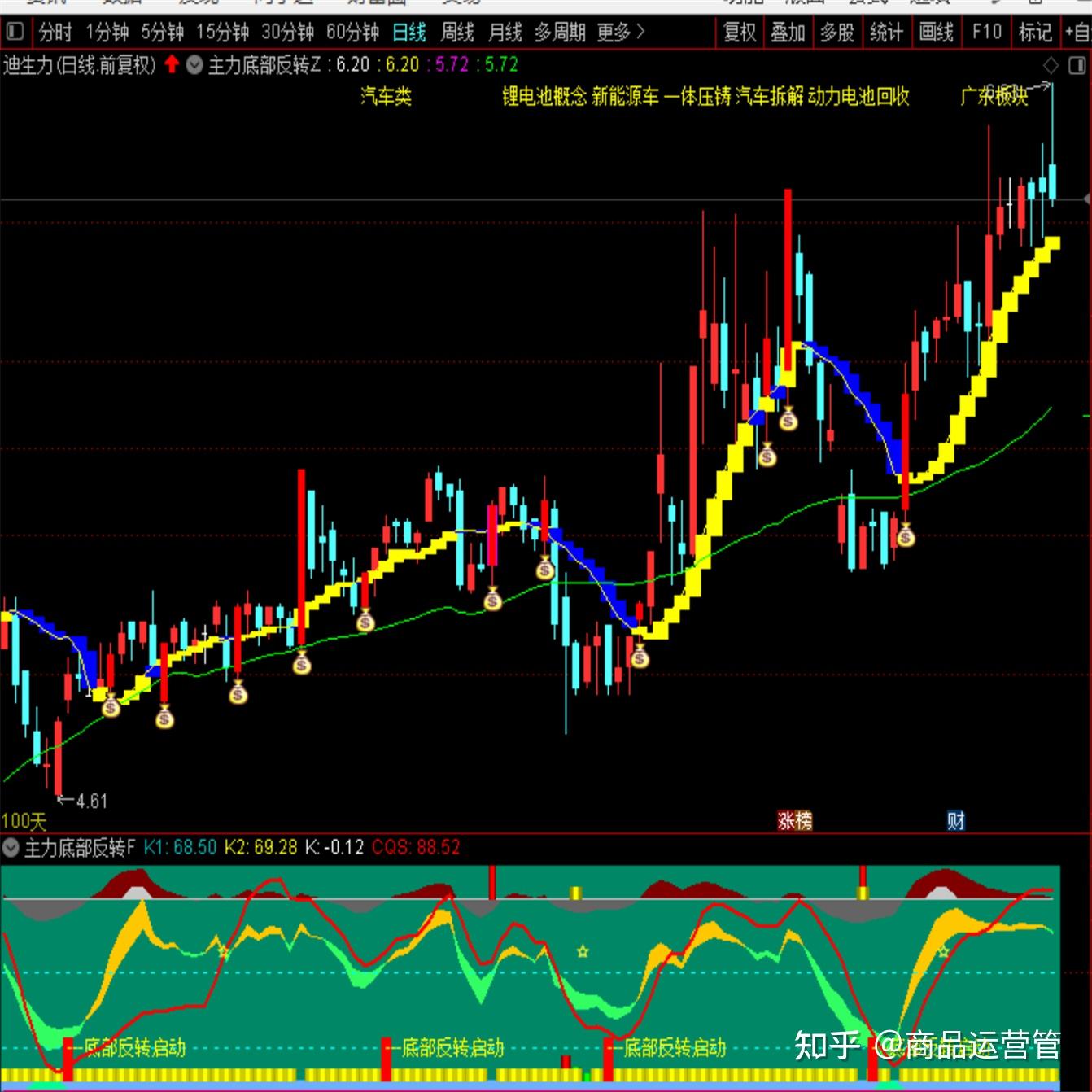 反转启动后一字通达信主力底部反转包含1主图1副图1选股套装工具 - 知乎
