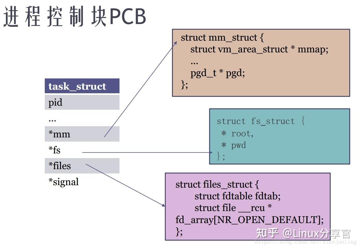 基于Linux下的进程生命周期【进程基础】 - 知乎