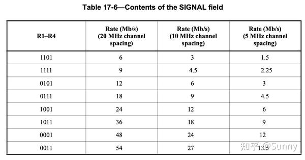 802.11协议解读专题----Data Rate - 知乎