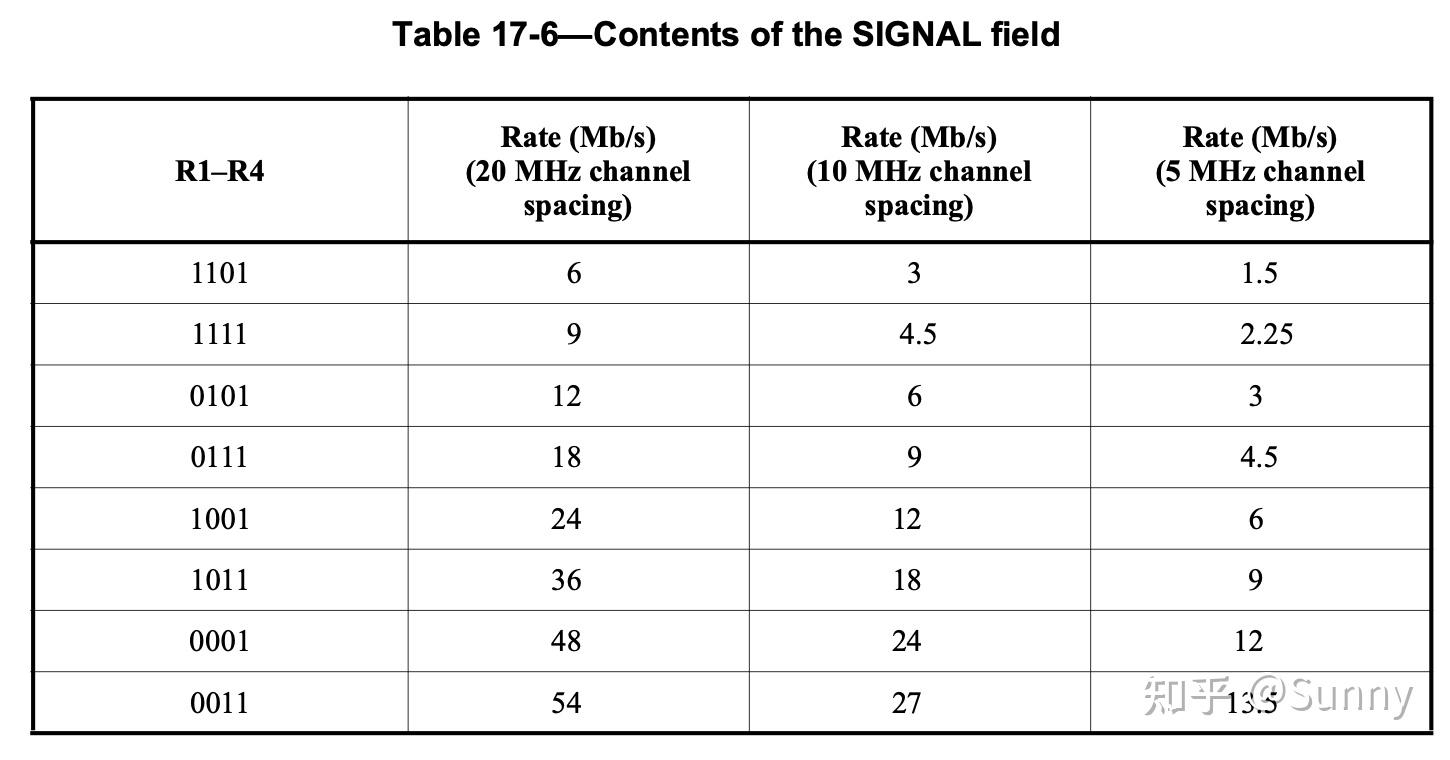 802.11协议解读专题----Data Rate - 知乎