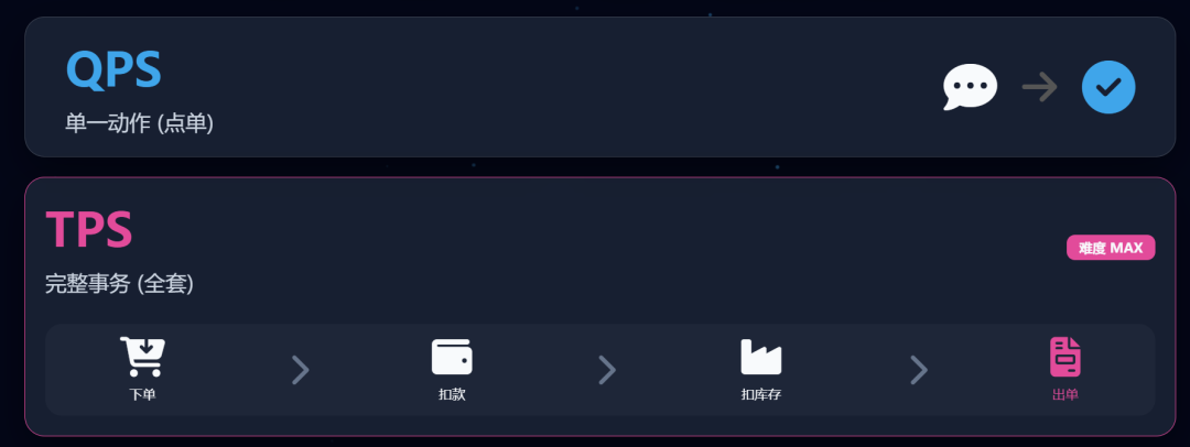 【建议收藏】奶茶店版“高并发”全景图：不写代码，彻底搞懂 QPS、TPS、Load 等 8 大核心指标！ - 知乎