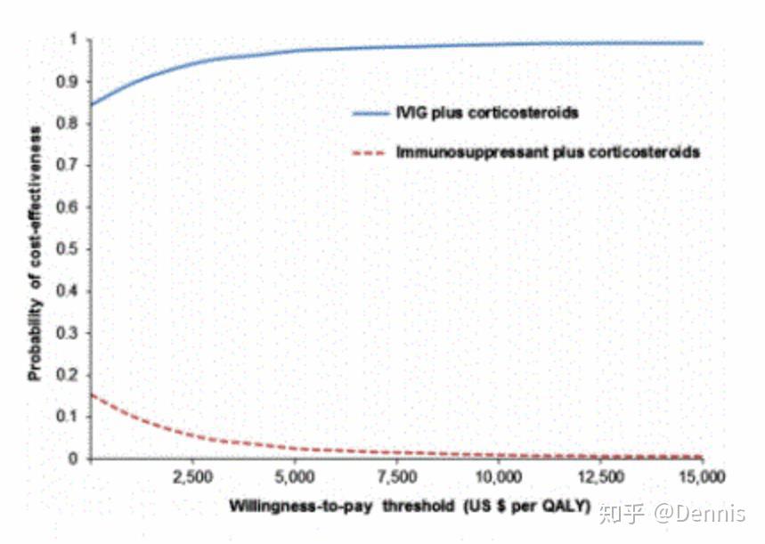 药物经济学评价中的不确定性 - 知乎