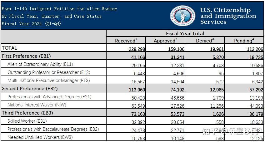2024财年I-140获批率出炉！深度解析影响EB-1A和NIW获批率的因素！ - 知乎