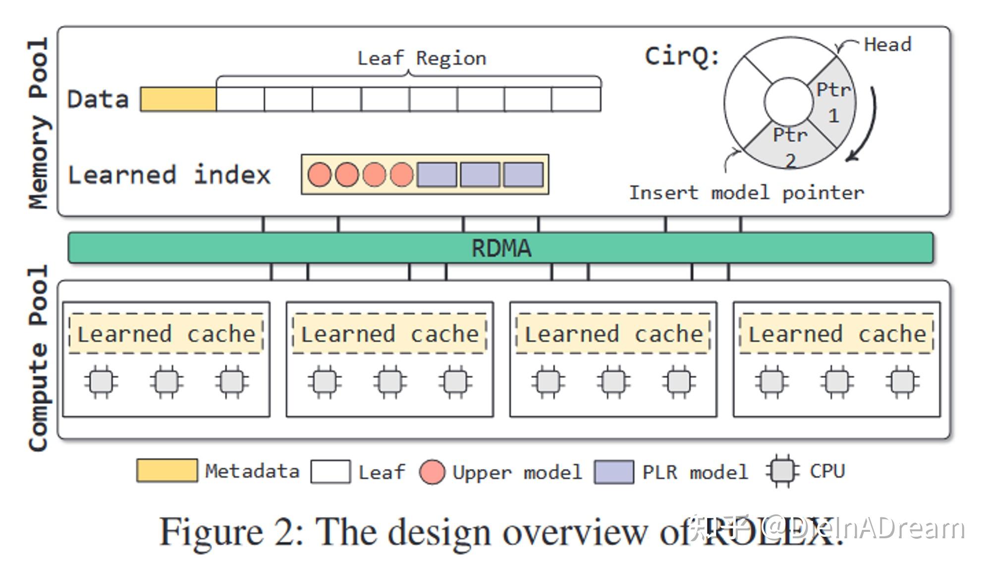 FAST'23 ROLEX: A Scalable RDMA-oriented Learned Key-Value Store for Disaggregated Memory Systems ...