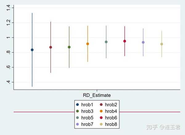 Stata: 断点回归 (RDD) 教程-New - 知乎