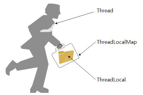 ThreadLocal原理详解 - 知乎
