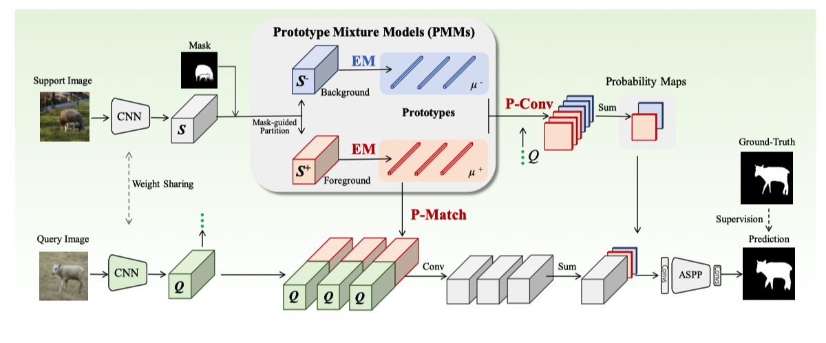 【小样本语义分割】Prototype Mixture Models for Few-shot Semantic Segmentation - 知乎