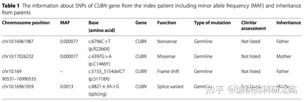 重庆儿童医院首次揭示CUBN蛋白特殊结构域变异可能导致良性慢性孤立性蛋白尿的致病机制 - 知乎
