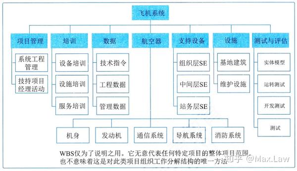 9.6 创建 WBS - 知乎