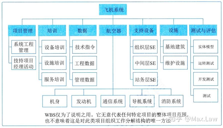 9.6 创建 WBS - 知乎