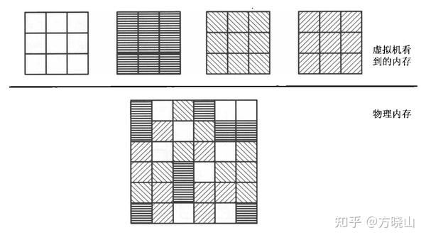 硬件辅助虚拟化 之EPT(内存虚拟化)介绍 - 知乎