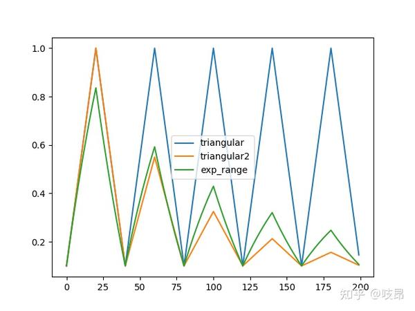 lr scheduler介绍和可视化 - 知乎