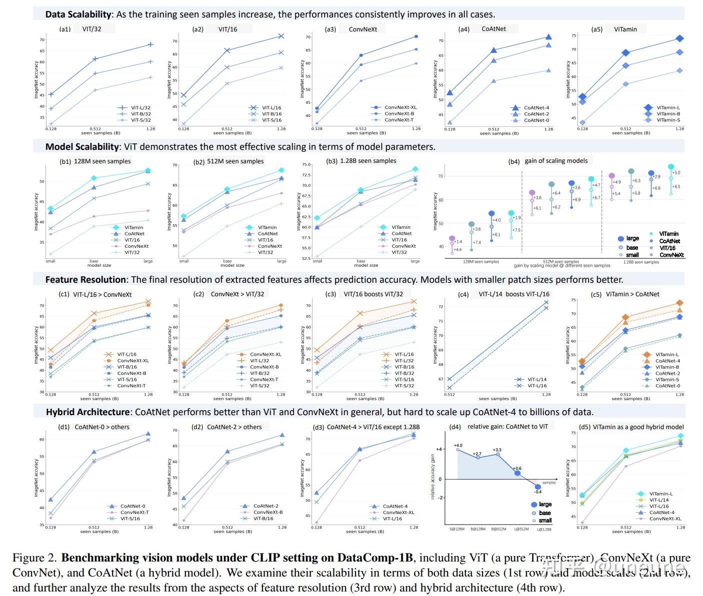 ViTamin: Designing Scalable Vision Models in the Vision-Language Era - 知乎