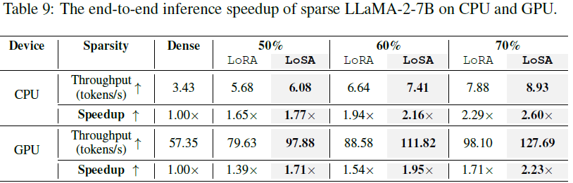 （2025|ICLR|厦大&华为，LoSA，基于表示互信息的动态层级稀疏率，基于重构误差的秩分配）LLM 的动态低秩稀疏自适应 - 知乎