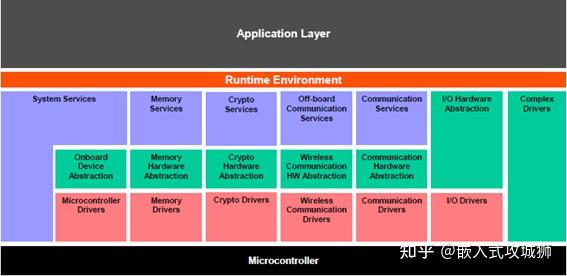 AUTOSAR05|AUTOSAR Architecture diagram/AUTOSAR 章轴暑 - 知乎