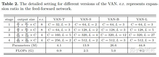 刷榜新模型VAN：视觉注意力网络 - 知乎