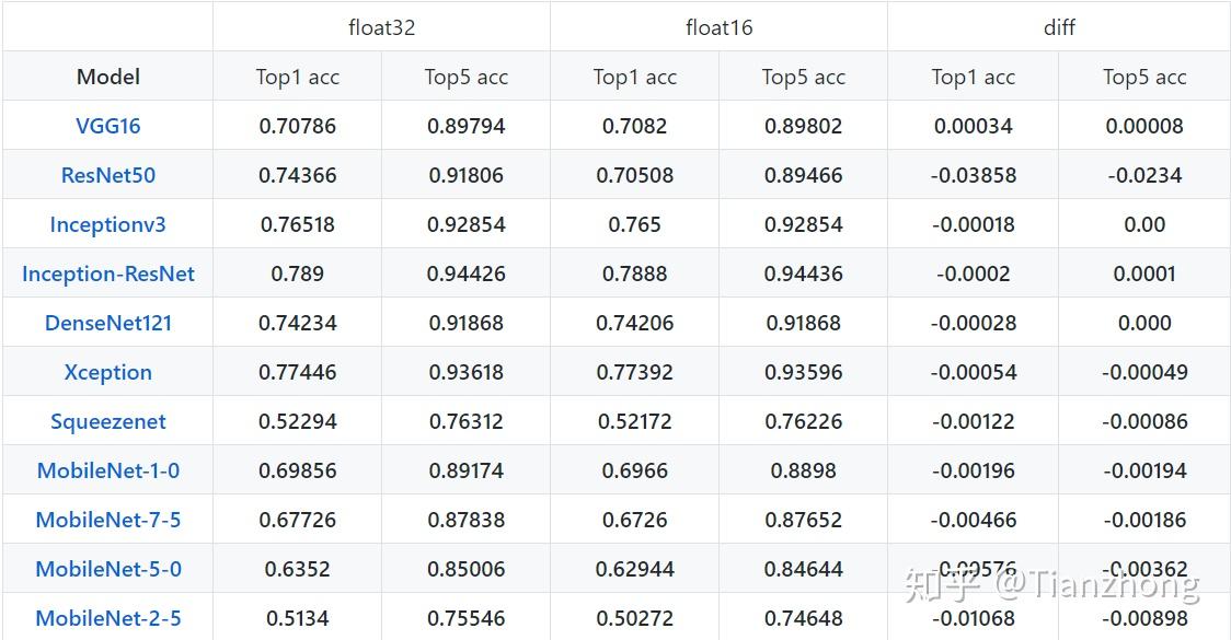 CNN Float16 vs Float32 - 知乎