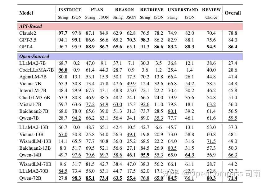 T-Eval：大模型智能体能力评测基准解读 | ACL 2024 - 知乎