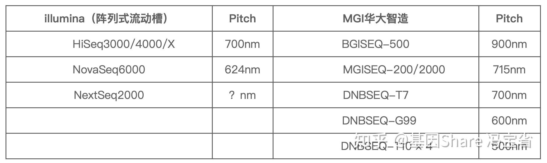 华大智造DNBSEQ-G99分析（上） - 知乎