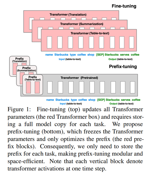 大模型微调（finetune）方法总结 - 知乎