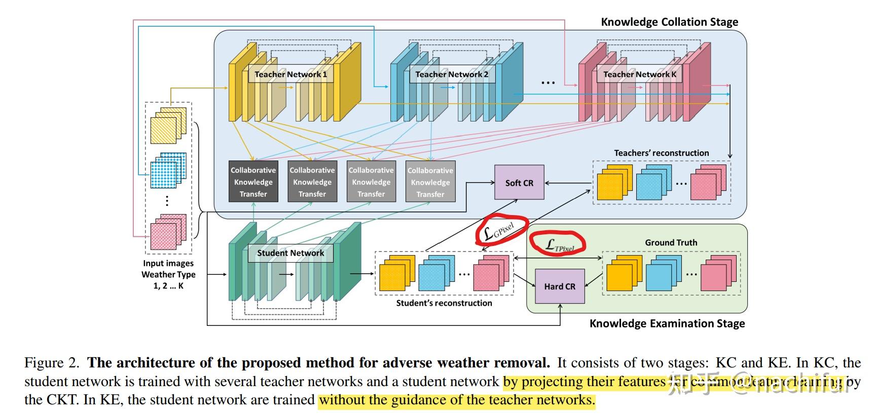 Learning Multiple Adverse Weather Removal via Two-stage Knowledge Learning and Multi-contrastive ...
