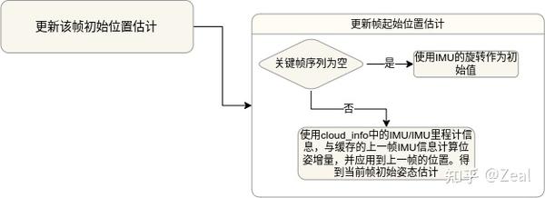 Simple-LIO-SAM——（十）后端优化模块详解 - 知乎