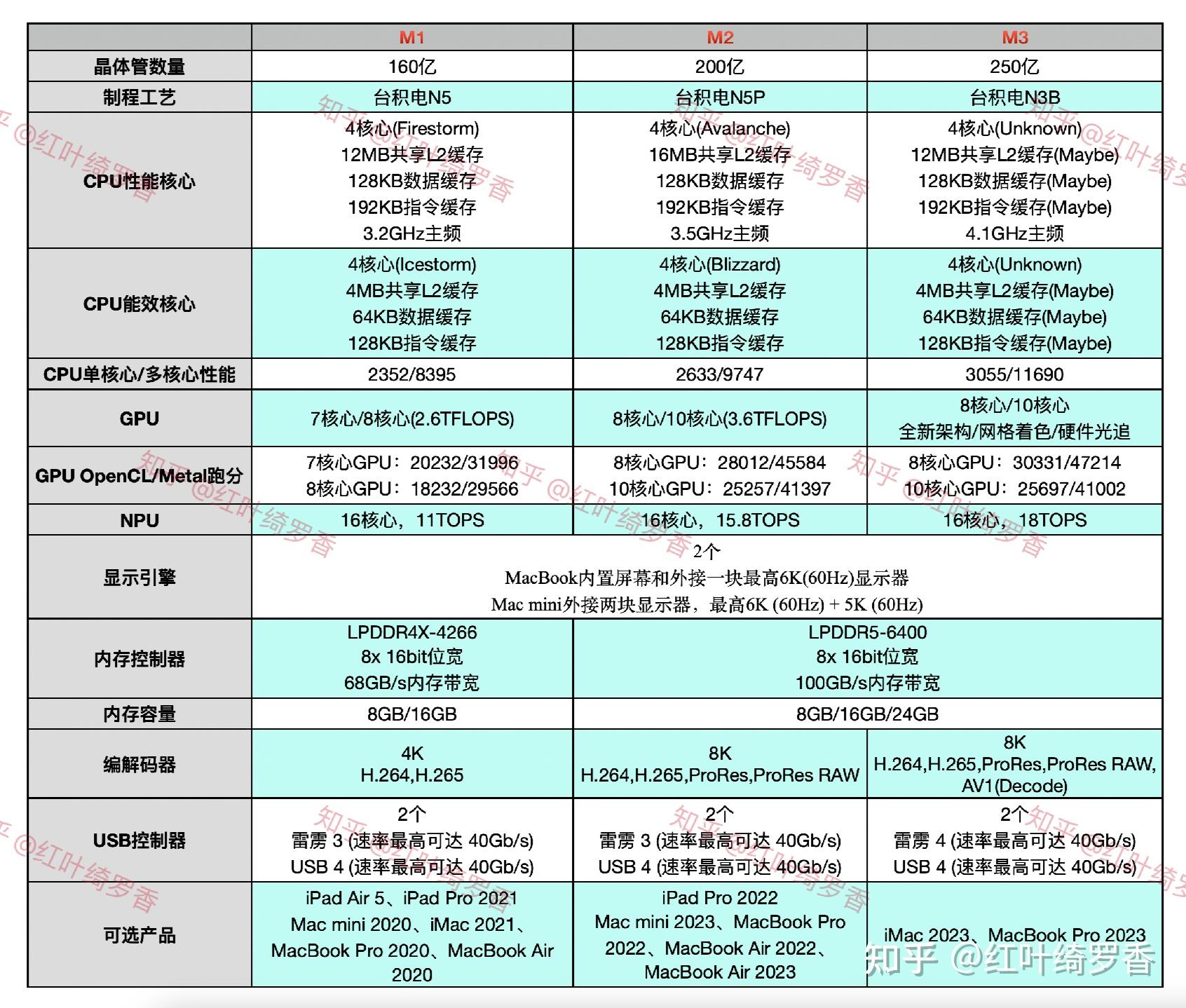 2024年苹果电脑MacBook Pro M3/M3 Pro/M3 Max选购指南，尺寸、芯片、内存、存储空间选购建议一应俱全。 - 知乎