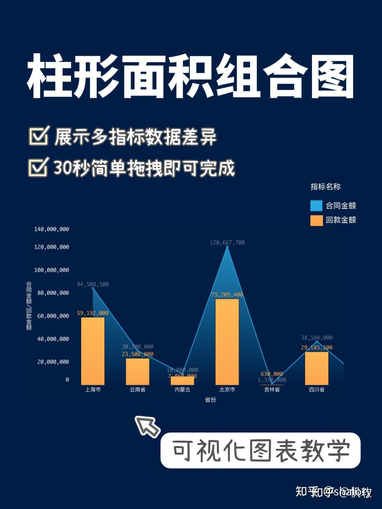 可视化图表教学 完成柱形面积组合图直观区分数据差异 知乎 5896