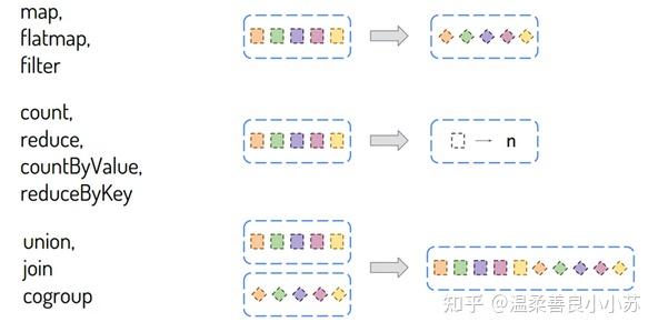 DStream是什么?怎样对DStream进行操作? - 知乎