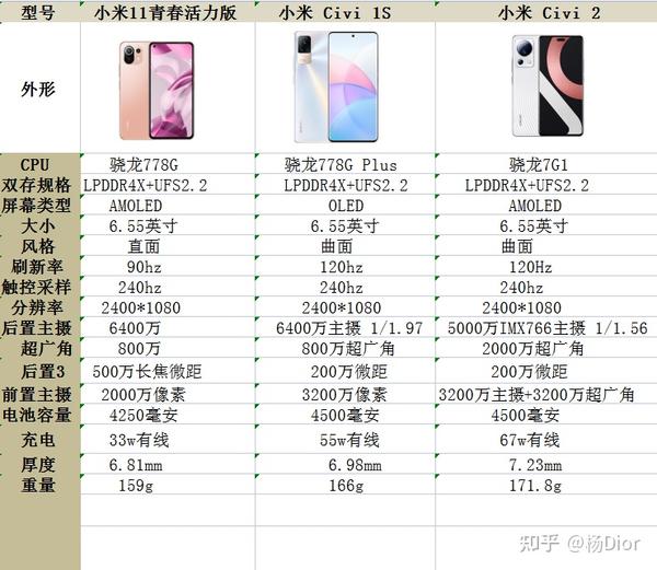同为二千元左右的小米手机，小米11青春活力版，小米 Civi 1S和小米 Civi 2怎么选？ - 知乎