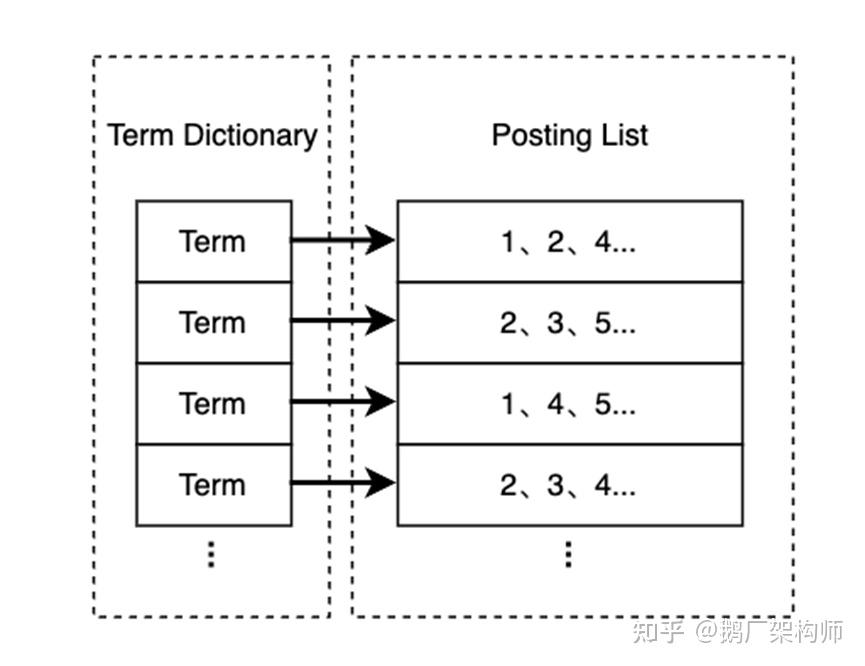 基于Apache Lucene的MongoDB外挂检索服务初探 - 知乎