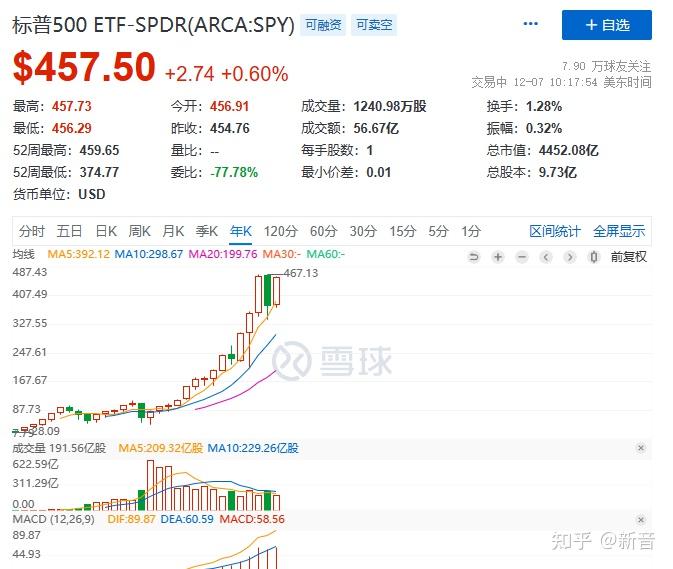 简单整理之VOO VGK VTI 和VIG IVV QQQ SPY - 知乎
