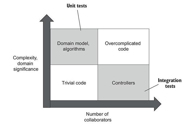Unit Testing : Principles, Practices, and Patterns - 读书笔记 - 知乎