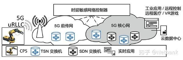SDN融合5G和时延敏感网络(TSN) - 知乎