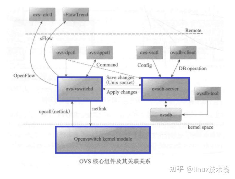 OvS-vsctl与ovsdb交互源码分析 - 知乎