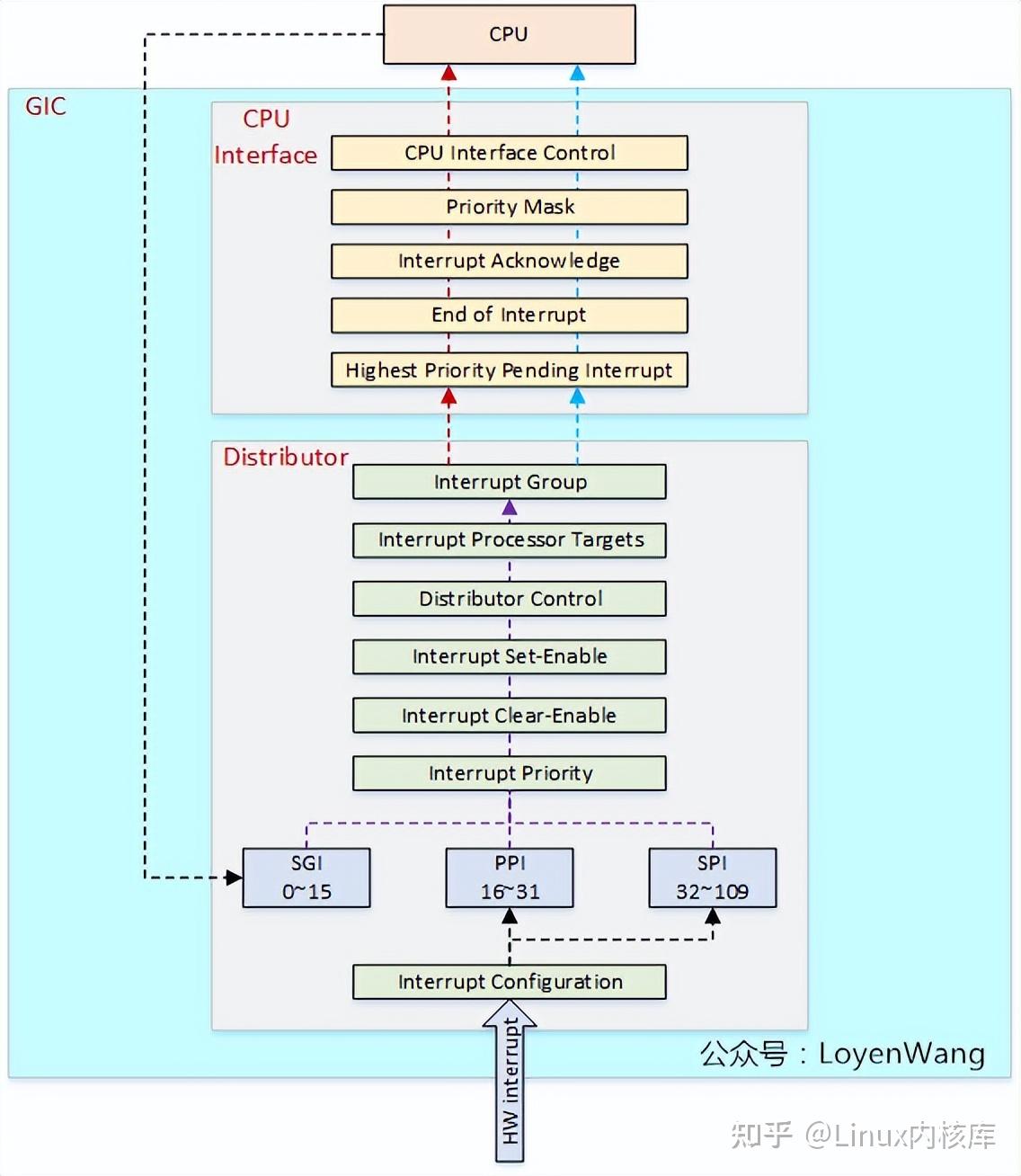 深入分析Linux中断子系统之中断控制器及驱动 - 知乎
